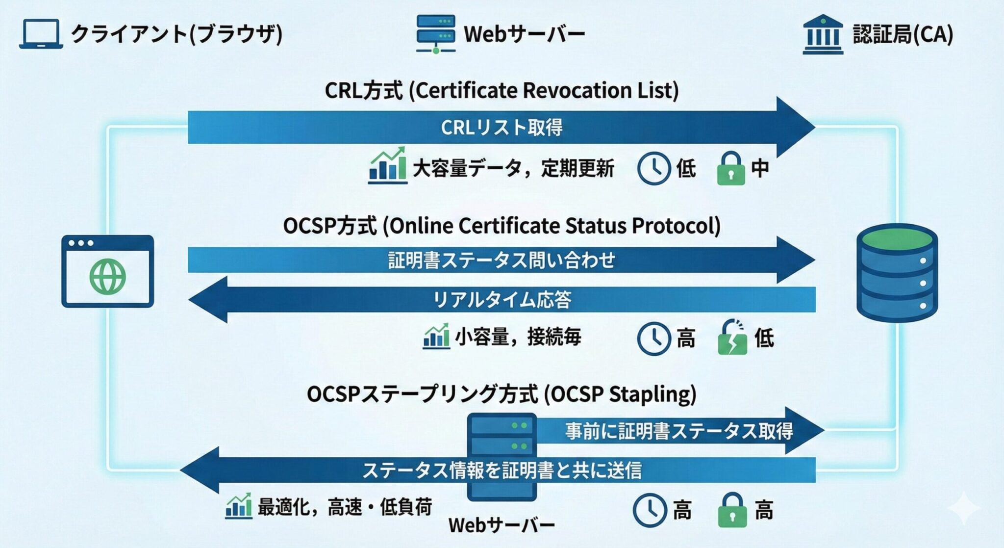 OCSPとCRL徹底解説！証明書の失効確認方法とOCSPステープリングの仕組み - BKサクセス