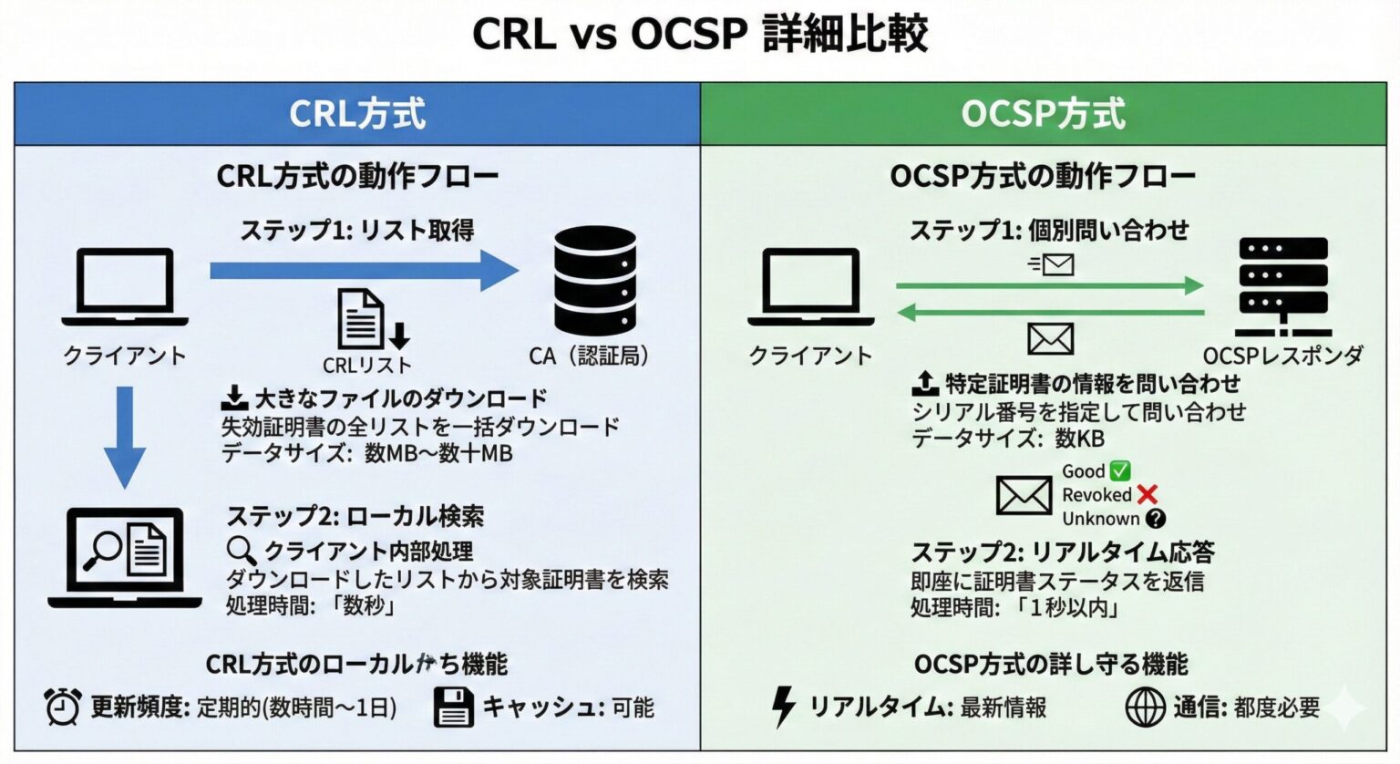 OCSPとCRL徹底解説！証明書の失効確認方法とOCSPステープリングの仕組み - BKサクセス