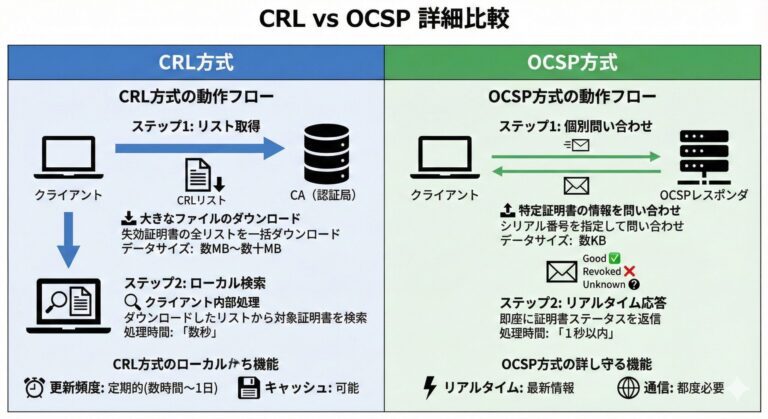 OCSPとCRL徹底解説！証明書の失効確認方法とOCSPステープリングの仕組み - BKサクセス